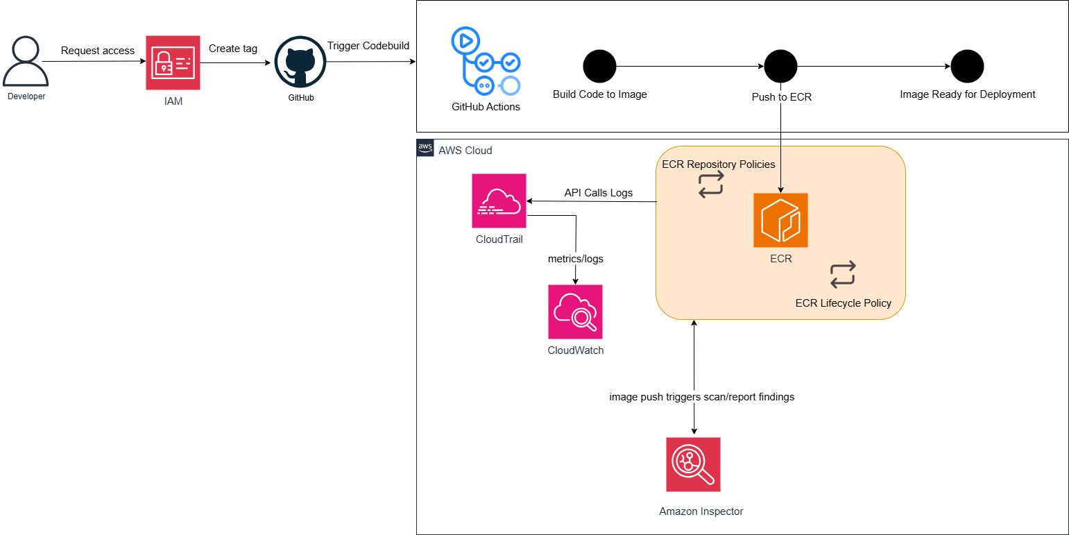 Introduction :: Create a new AWS account.